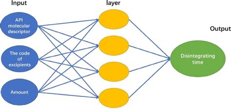Predicting Oral Disintegrating Tablet Formulations By Neural Network Techniques Pmc