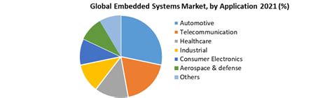 Embedded System Market Global Industry Analysis And Forecast 2029