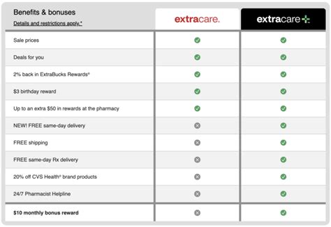 Cvs Rewards Literally Everything You Need To Know