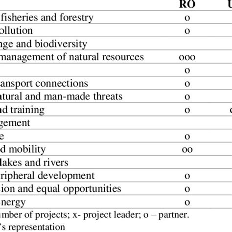 Roles And Themed Areas Covered By The Cross Border Cooperation Projects