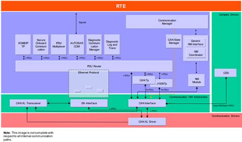 layered software architecture autosar satellite csdn博客