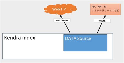 Aws Bedrock Rag 開発メモ 初心者向け
