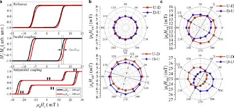 Figure 1 From Chiral Magnetic Interlayer Coupling In Synthetic Antiferromagnets Semantic Scholar