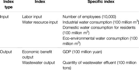 Output Input Indices Of Water Use Efficiency Download Scientific Diagram