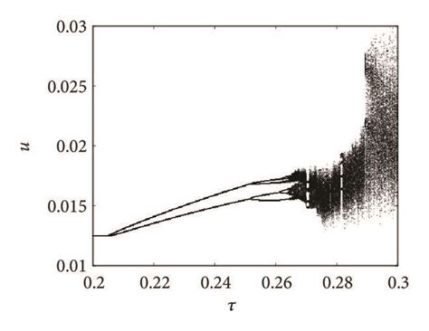 A Flip Bifurcation Diagram Of The Discrete Predator Prey System Download Scientific Diagram