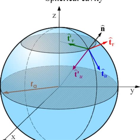 Basis Curvilinear Vectors On A Spherical Parametric Surface And Their