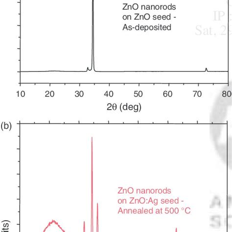 Xrd Patterns Of The Zno Nanorods On A The Zno And B The Znoag Seed Download Scientific