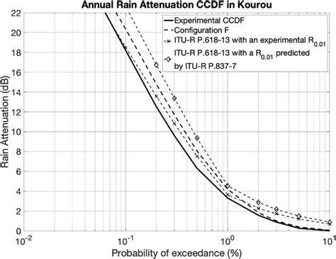 Rain Attenuation Complementary Cumulative Distribution Functions For
