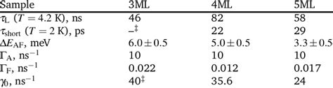 Fitting Parameters From Figures 1c 1d And 4b Download Table