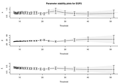 2 Threshold Selection Mev Package Tutorial