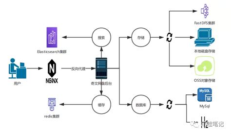 基于spring boot vue 框架开发的分布式网盘系统 文件