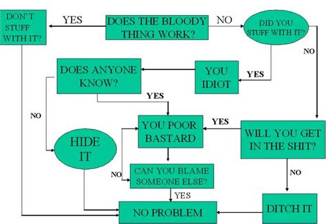 Problem Solving Flowchart
