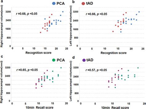 The Correlation Between Hippocampal Volume And Neurocognitive Scores Download Scientific