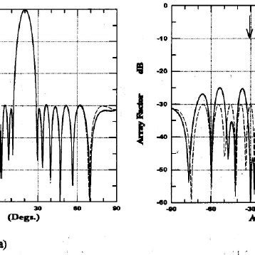 A The Reduced Sidelobe Level Radiation Pattern Of The 30 Element