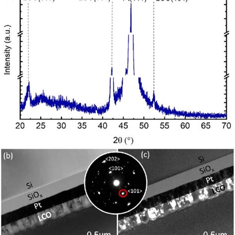 A 1st 2nd And 20th Cycle During Cyclic Voltammetry Of The Lco Thin