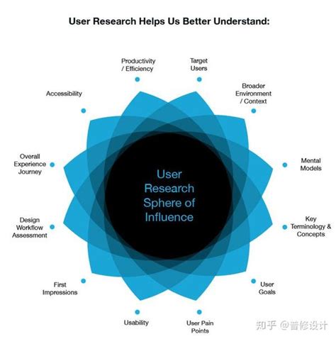 最全用户调研方法指南 知乎