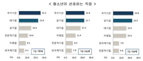 2015 사회조사 중·고등학생은 공무원 대학생 이상 공기업 취업 1순위 파이낸셜뉴스