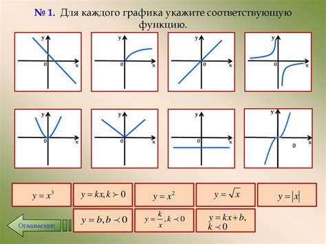 Виды графиков функций и их формулы презентация