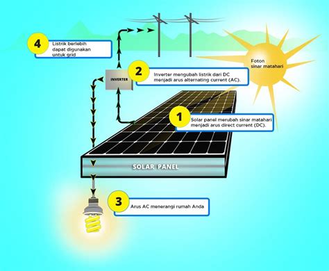 Apa Itu Energi Matahari Dan Bagaimana Cara Kerja Panel Surya