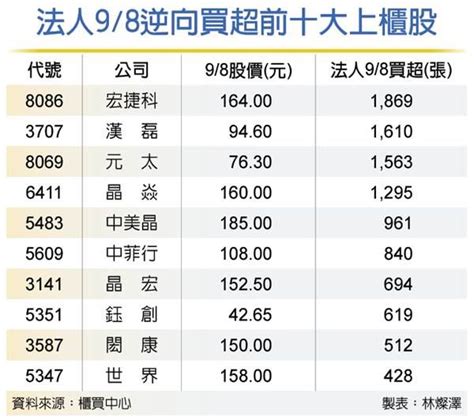 法人逆勢買超 10檔出色 Peekme