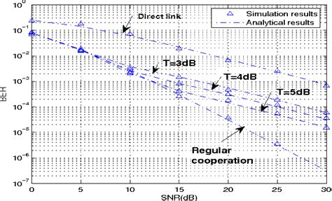 Figure 2 From Incremental Decode And Forward Relaying Using Distributed