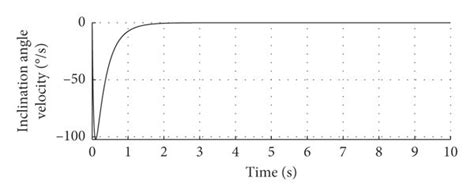 Inclination Angle Velocity And Vehicle Body Velocity Download Scientific Diagram