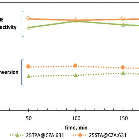 A Co Conversion B Methanol Selectivity Values Obtained With