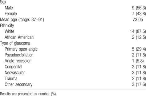 Observational Report Improved Outcomes Of Transscleral