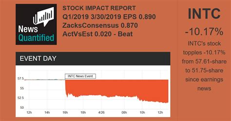 Intel Corporation Intc Stock Quote News Quantified