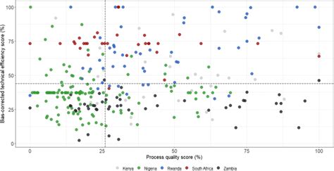 Bias Corrected Technical Efficiency Scores And Process Quality Scores