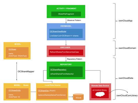 Welcome New Android Components And Architecture · Issue 2351