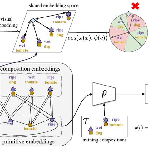 Compositional Cosine Graph Embeddings Co Cge Our Approach Embeds An Download Scientific