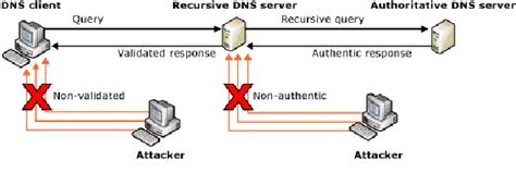 Windows 2012 Dns Security Dnssec