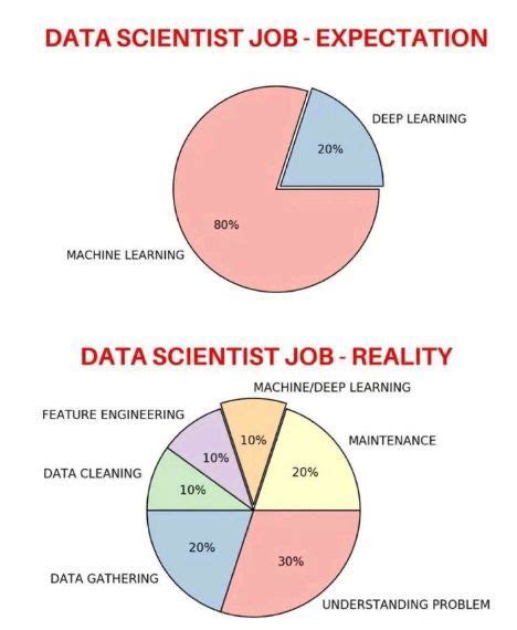 Vivek Duseja On Linkedin Dataanalytics Dataanalysis Datascience