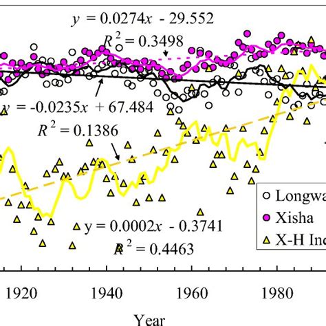 The Temporal Variations In The Sea Surface Temperature SST At Longwan Download Scientific