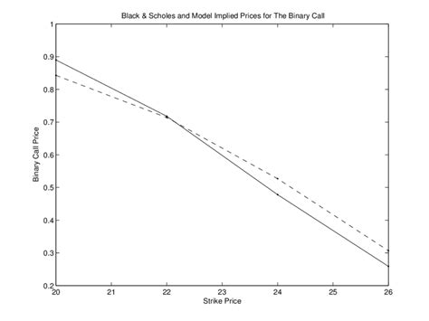 Pricing A Binary Option Under Stochastic Volatility Download