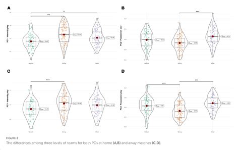 Figure 2 From The Evaluation Of Playing Styles Integrating With Contextual Variables In