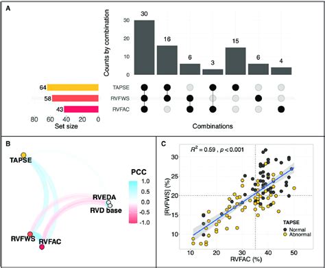 Prevalence Of Right Ventricular RV Function Abnormalities And Download Scientific Diagram