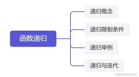 C语言 递归和迭代 Csdn博客 C语言 递归和迭代 Csdn博客