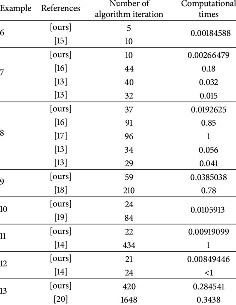 Numerical Results For The Test Examples 6 13 Download Table
