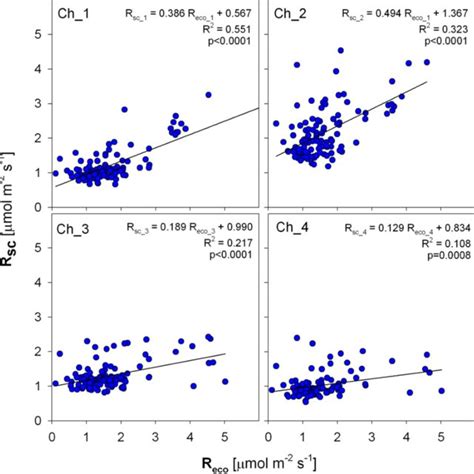 Regressions Between Soil Respiration R Sc And Ecosystem Respiration