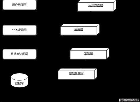 快速理解ddd领域驱动设计架构思想 基础篇 京东物流技术团队本文与大家一起学习并介绍领域驱动设计ddd，以及为什么我 掘金