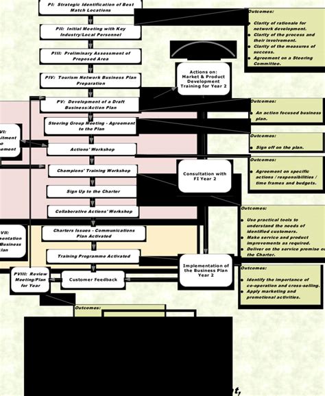 Framework For Developing And Managing A Tourism Network Download