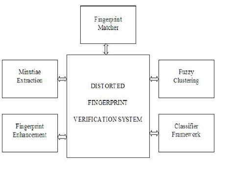 System Architecture Of Distorted Fingerprint Verification System