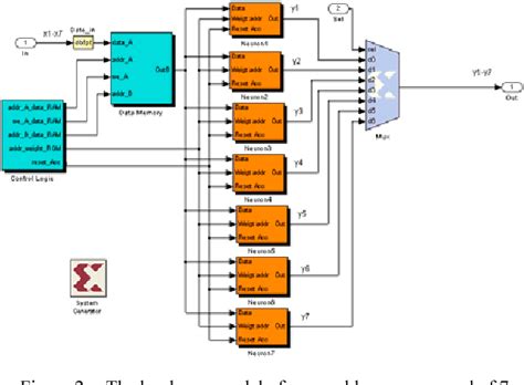 Figure From Optimizing FPGA Implementation Of Feed Forward Neural Networks Semantic Scholar