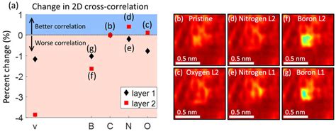 A Plot Of The Effect On The Local 2d Cross Correlation When Atoms Are Download Scientific