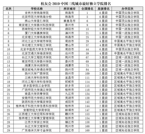 2019三线城市最好大学排名西北农林科技大学第一 大学排名 三线城市 西北农林科技大学 新浪教育 新浪网