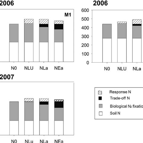 Sources Of N Uptake During Soybean Growth And Development From