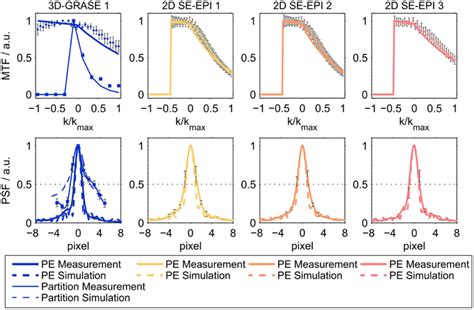 Averaged Modulation Transfer Functions Mtfs Top And Point Spread Download Scientific Diagram
