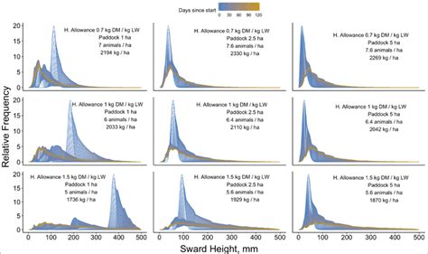 Sward Height Distribution Over The Entire Grazing Season Of Systems